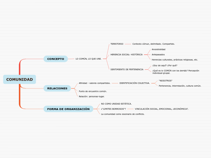 COMUNIDAD - Mind Map